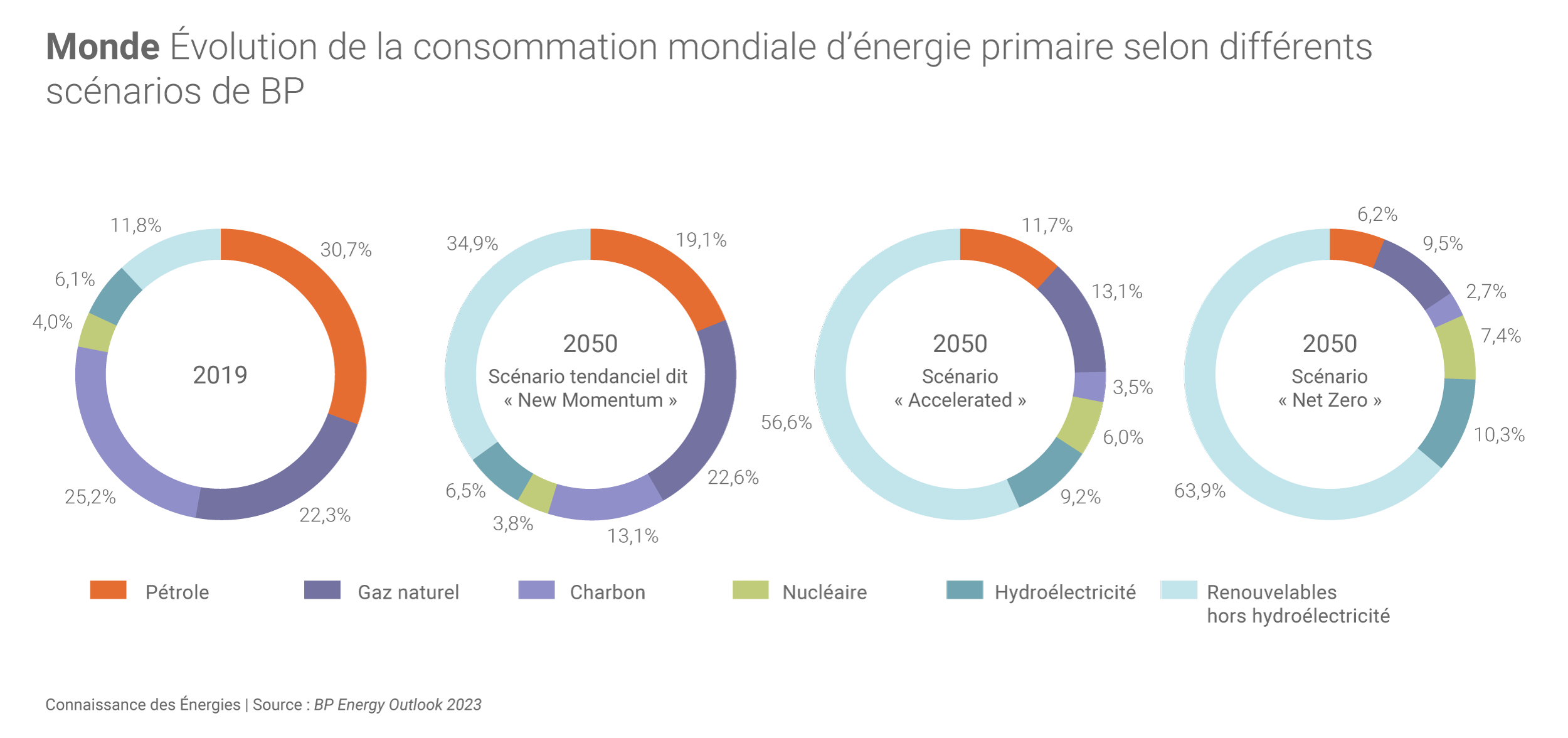 BP Energy Outlook 2023 : quelles évolutions de la consommation mondiale d'énergie d'ici 2050 ...