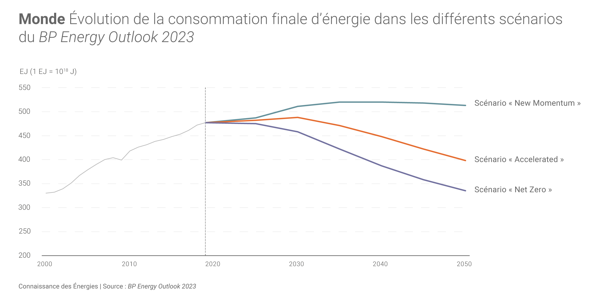 BP Energy Outlook 2023 : quelles évolutions de la consommation mondiale d'énergie d'ici 2050 ...