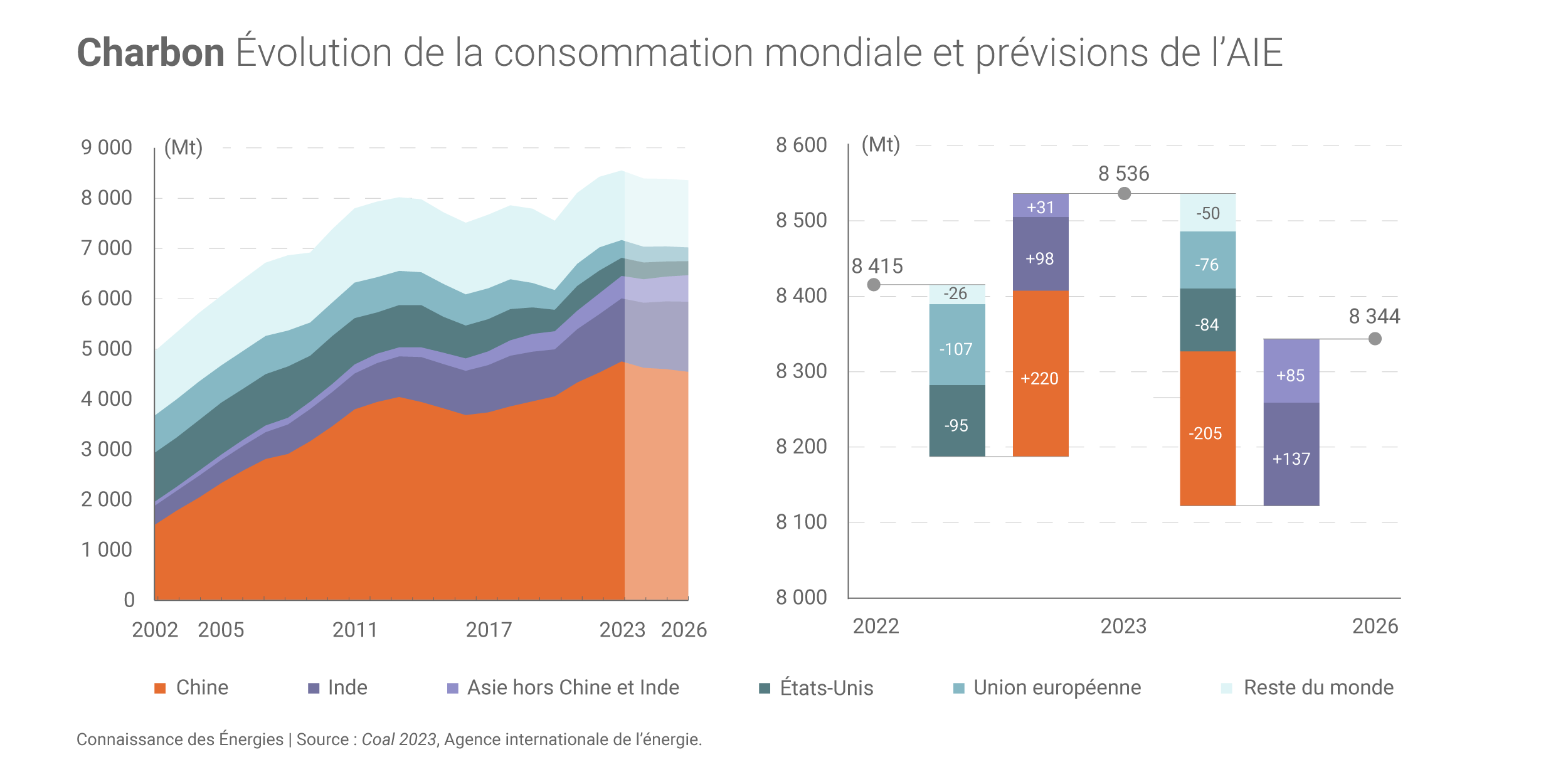 Charbon : un nouveau pic de la consommation mondiale attendu en 2023 ...