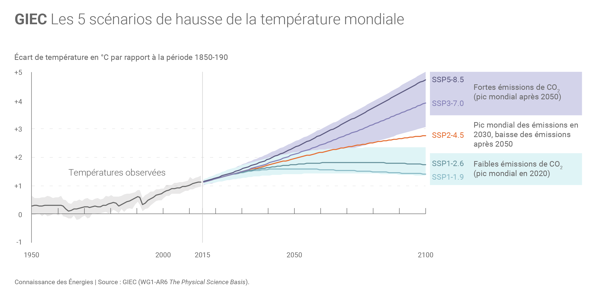 Rapport du GIEC : les futurs possibles... | Connaissances des énergies