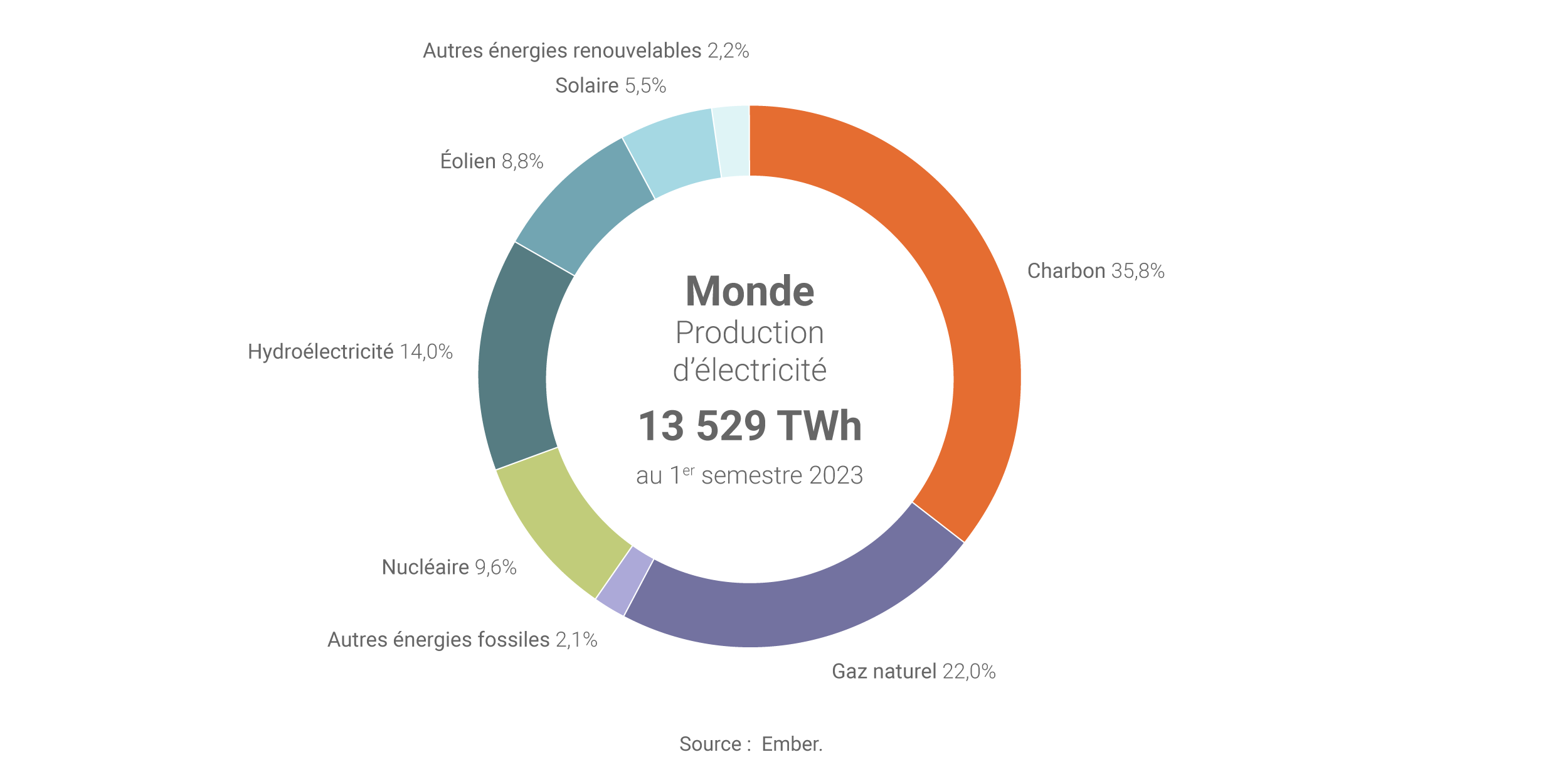 Charbon : un nouveau pic de la consommation mondiale attendu en 2023, et après ? | Connaissances ...
