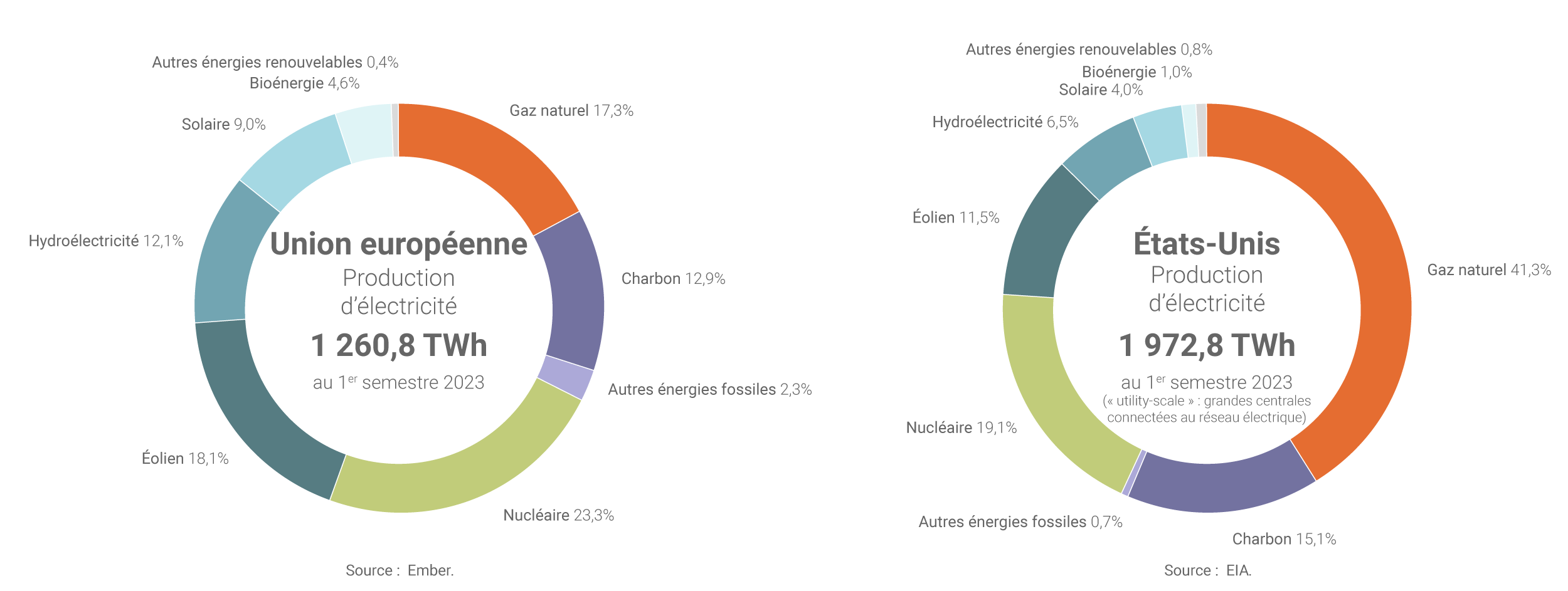Production d'électricité dans l'UE et aux États-Unis : quelles différences au 1er semestre 2023 ...