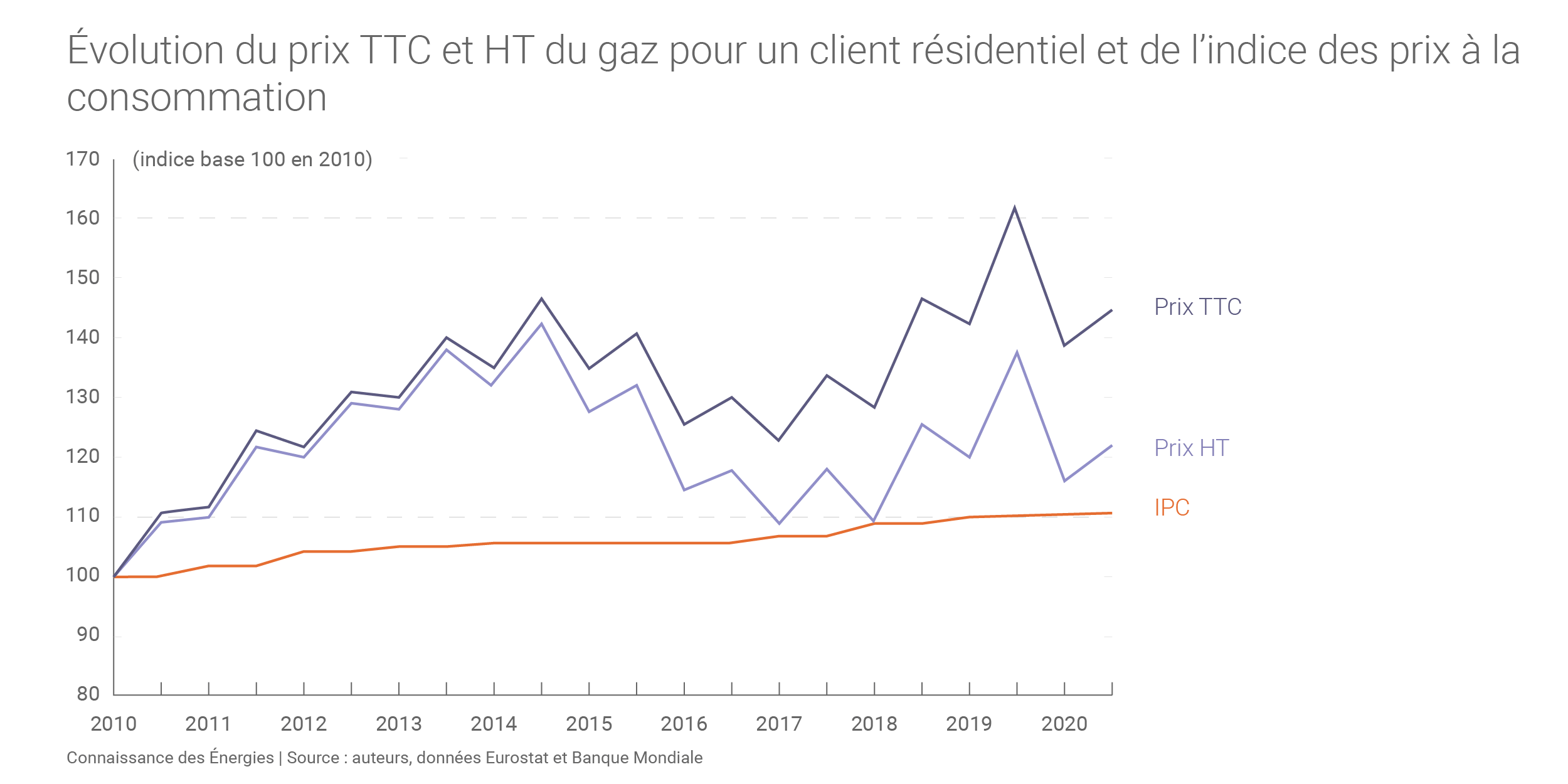 Vers une envolée des prix du gaz et de l’électricité en 2022 ? | Connaissances des énergies