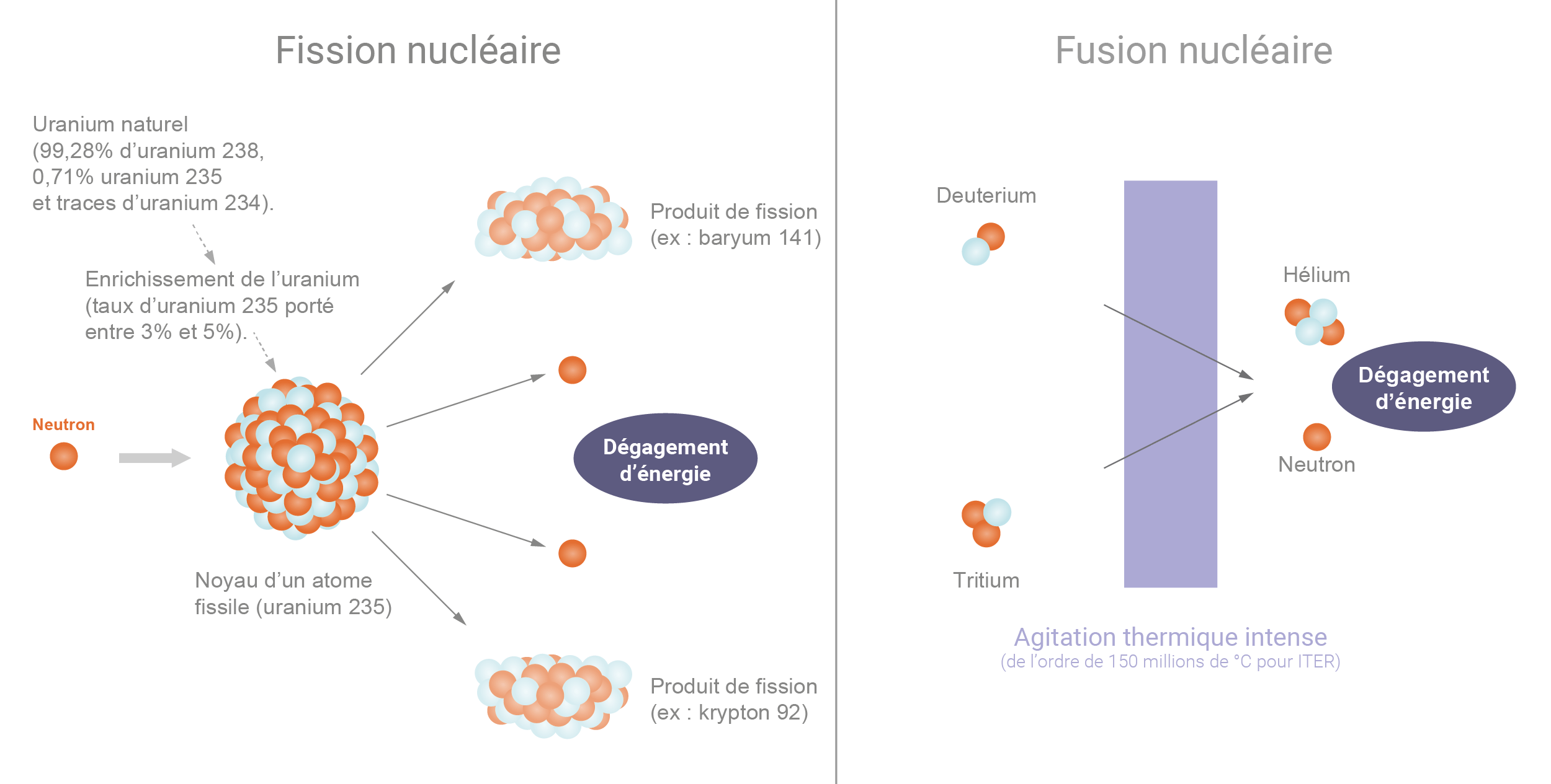 Différence entre fission et fusion nucléaire : explications