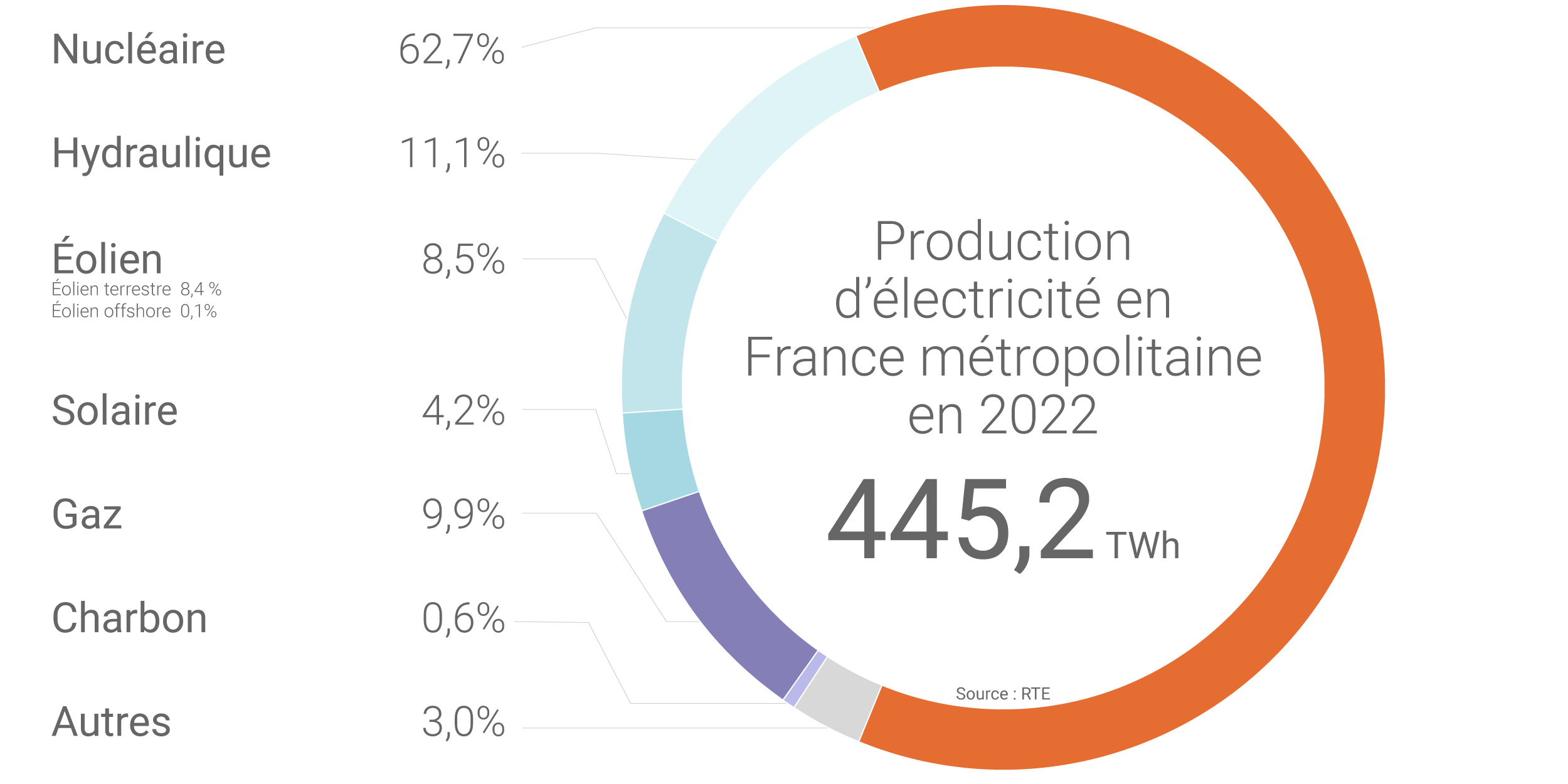 Bilan électrique de la France en infographies : que retenir de 2022 ? | Connaissances des énergies