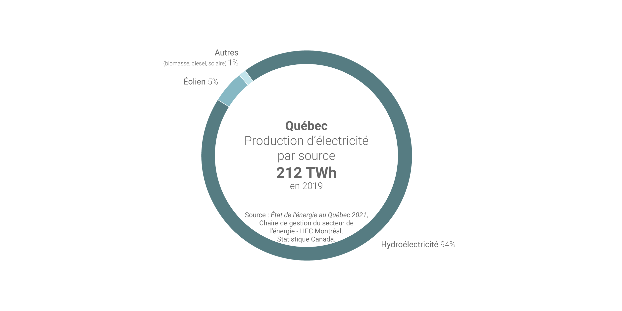 L’électricité au Québec : quelques notions à éclaircir fréquemment ...