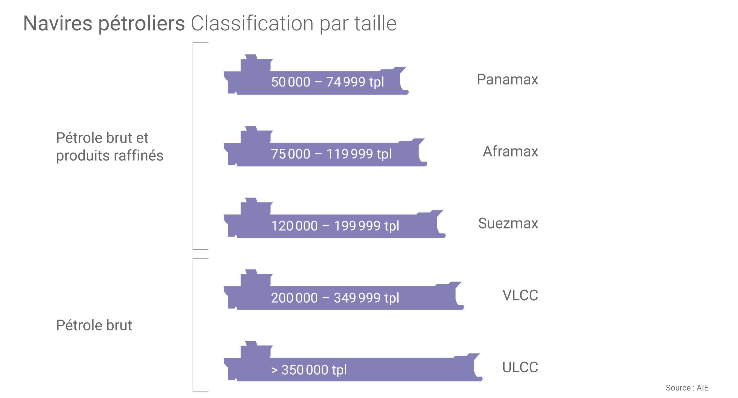 Navires pétroliers : tout sur les bateaux tankers et supertankers
