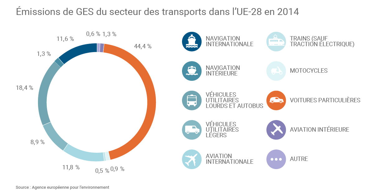 Les transports dans l'Union européenne : vers une mobilité durable et ...