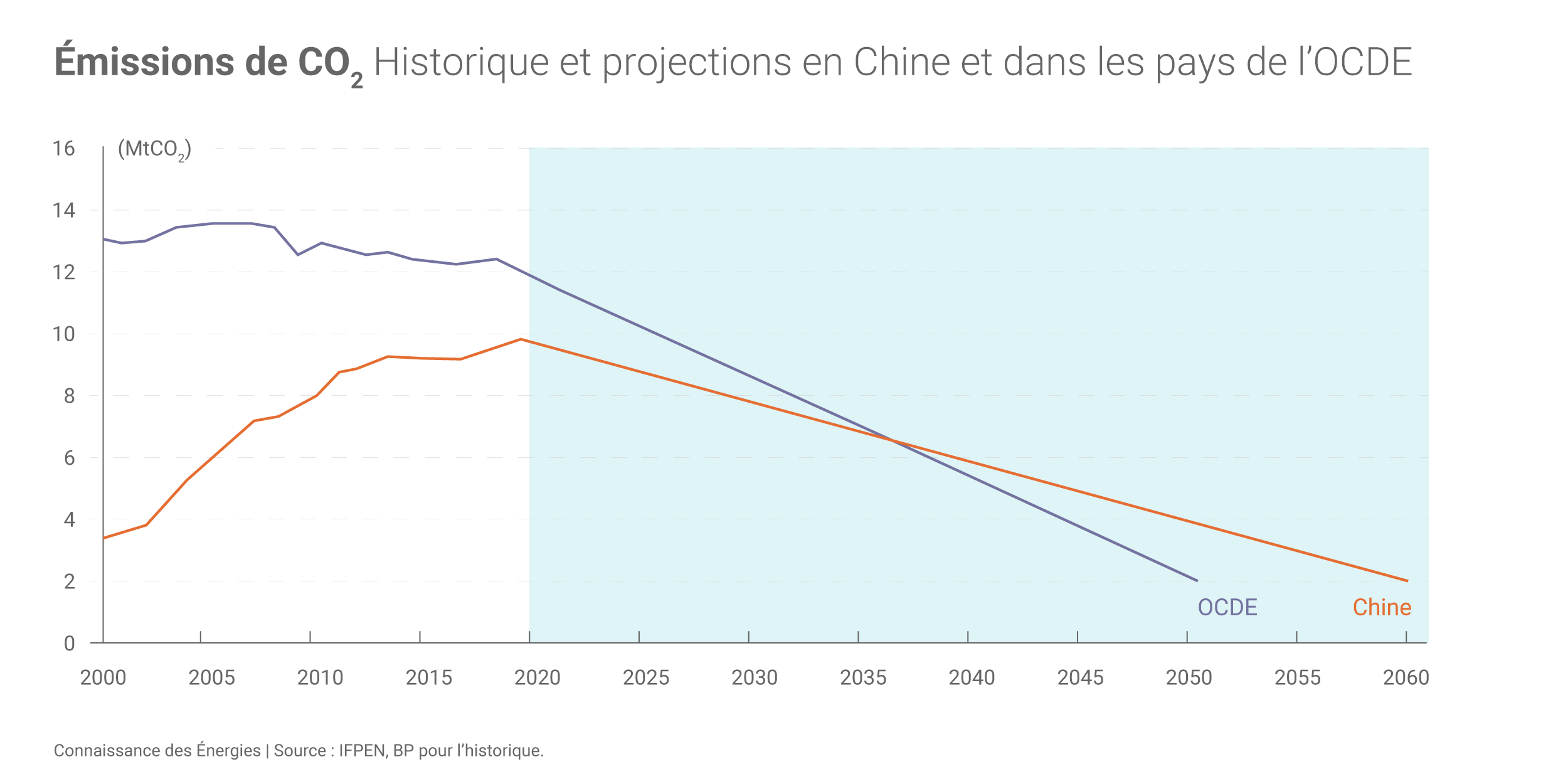 La transition énergétique : évolution ou ruptures ? | Connaissances des énergies