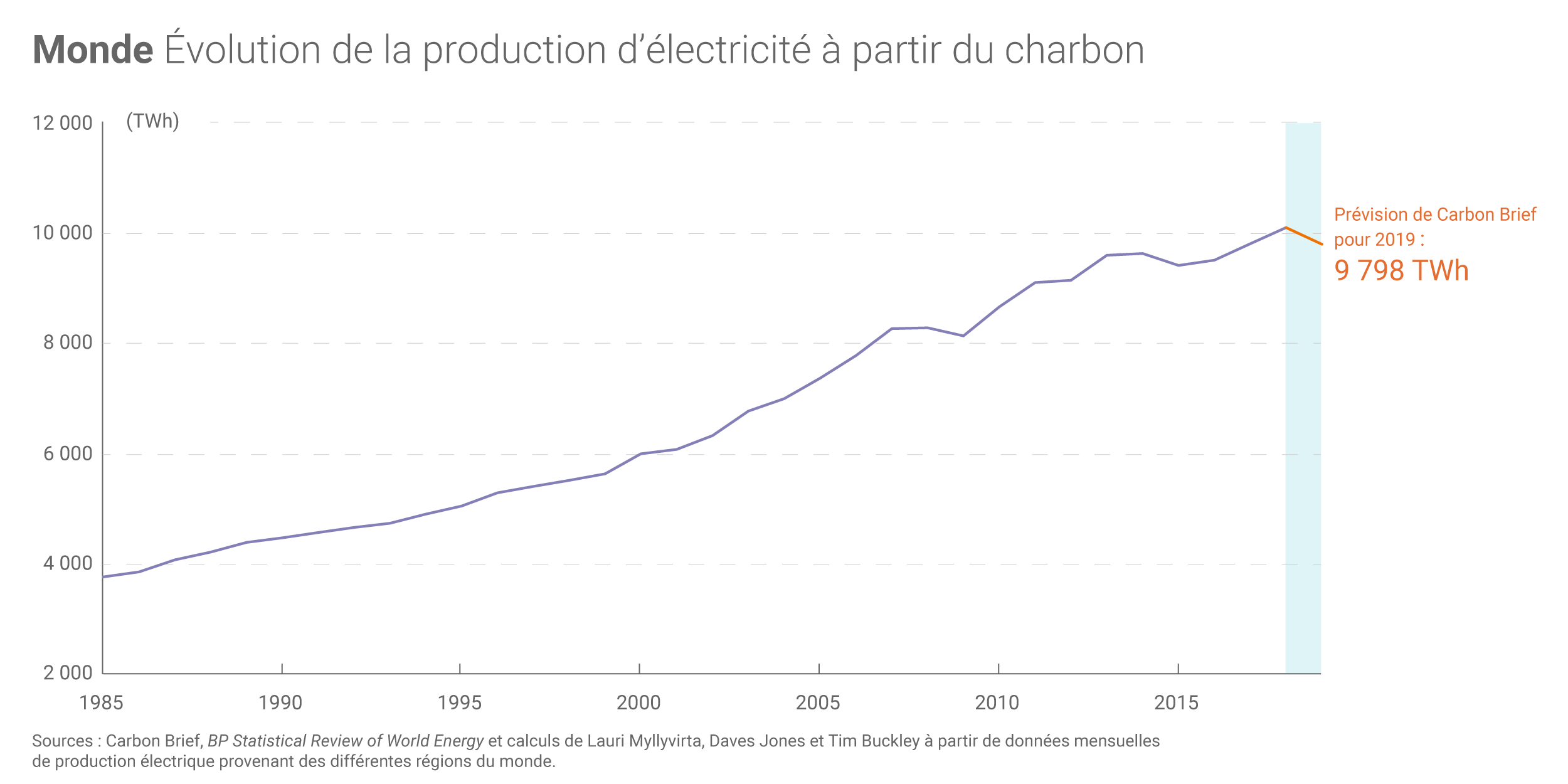 Vers une baisse « historique » de la production des centrales à charbon ...