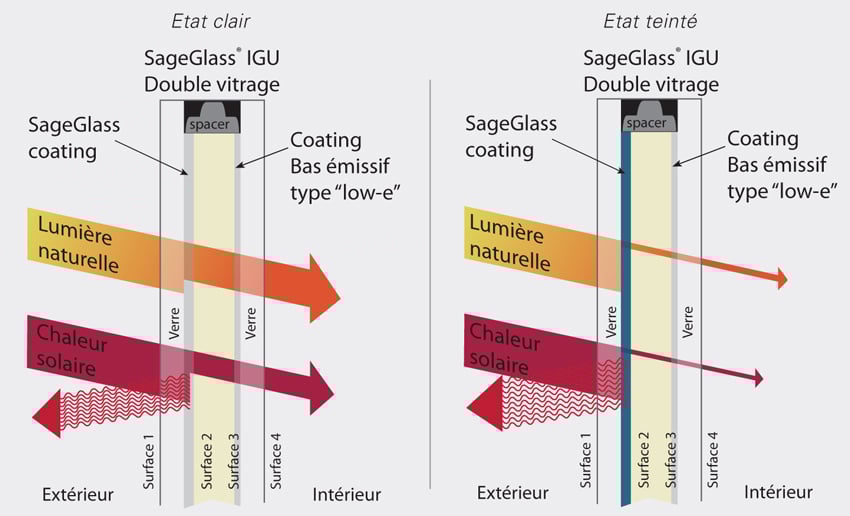 Vitres et énergie : verre intelligent adaptable à l'ensoleillement
